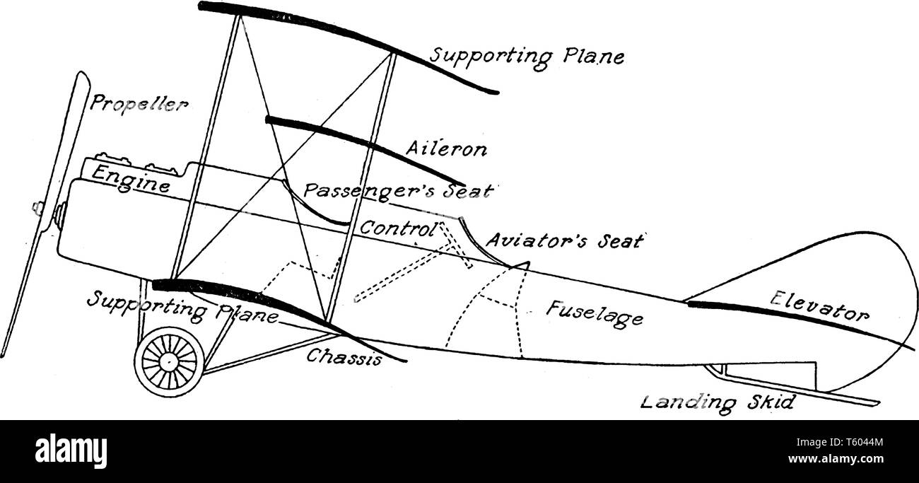 Biplane Parts is a biplane labeled with its principal parts, vintage ...