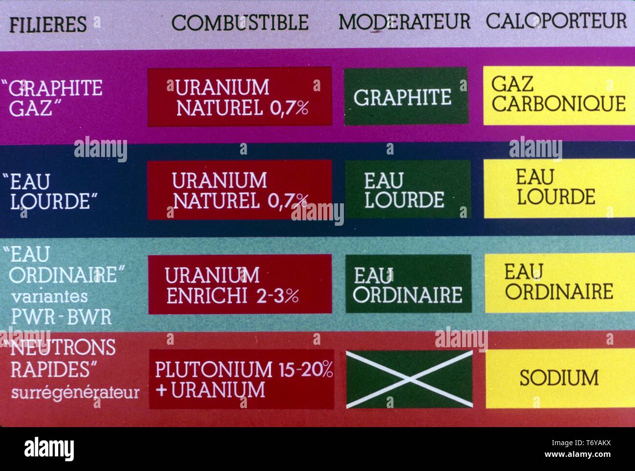 Chart, labeled in French, comparing mixtures of nuclear power materials ...