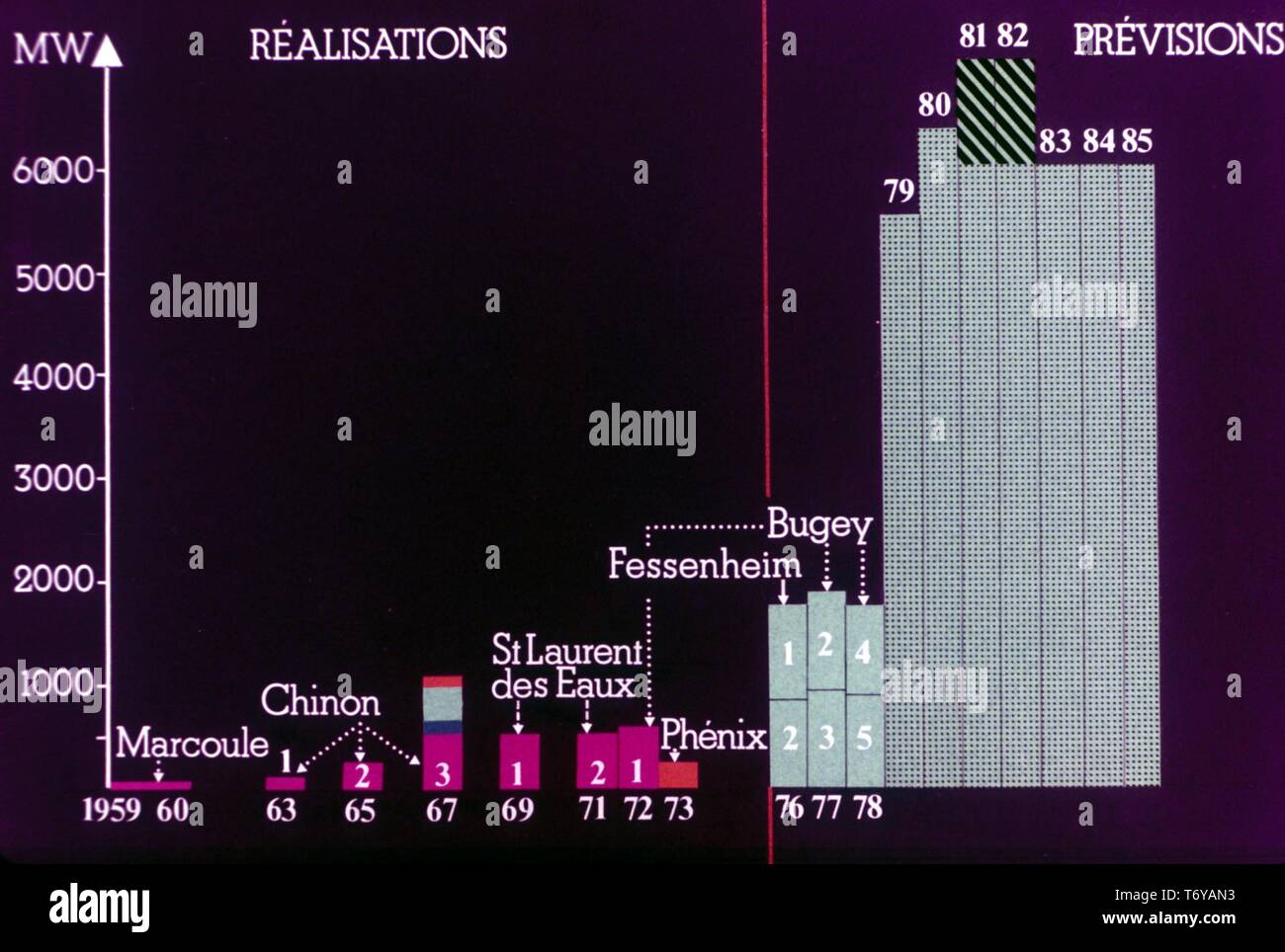 Chart, labeled in French, showing previous and projected levels of ...