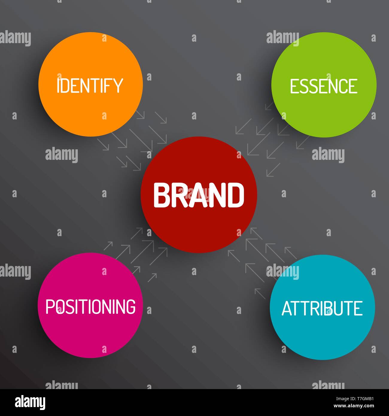 Vector brand concept schema diagram - identify, essence, attribute ...