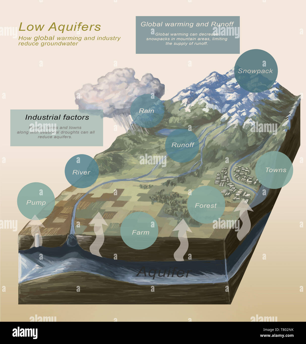 Low Aquifers, Illustration Stock Photo - Alamy