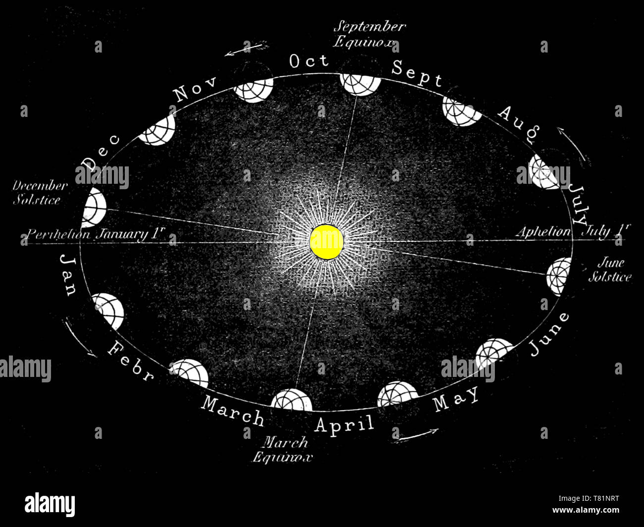 Earth orbit sun seasons hi-res stock photography and images - Alamy