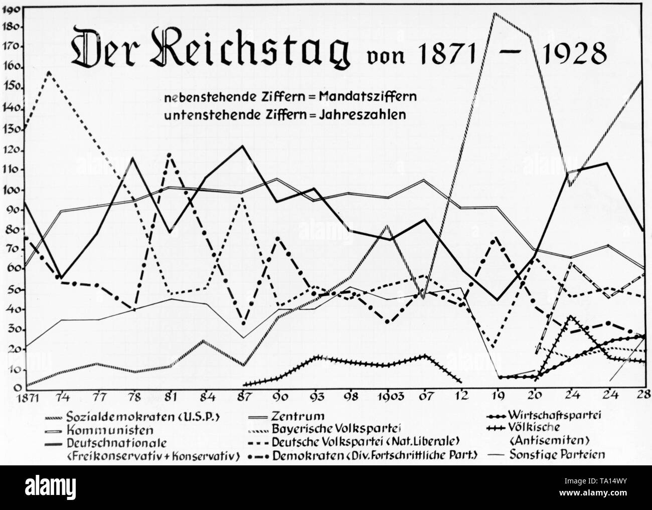 The lines show the seats won by parties in the Reichstag elections from ...