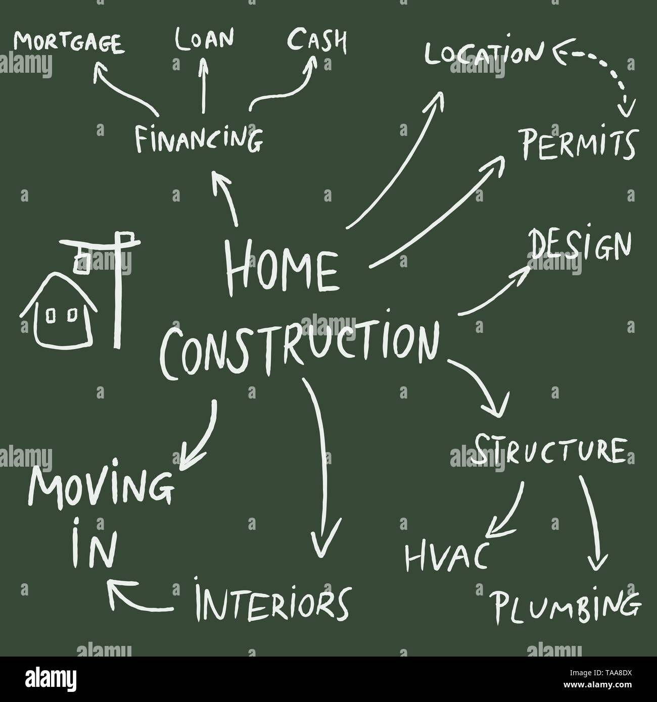 Home construction mind map flowchart - text doodle related to house ... Home construction mind map flowchart - text doodle related to house ...