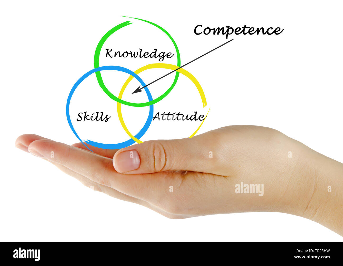 Presenting three components of competence Stock Photo - Alamy