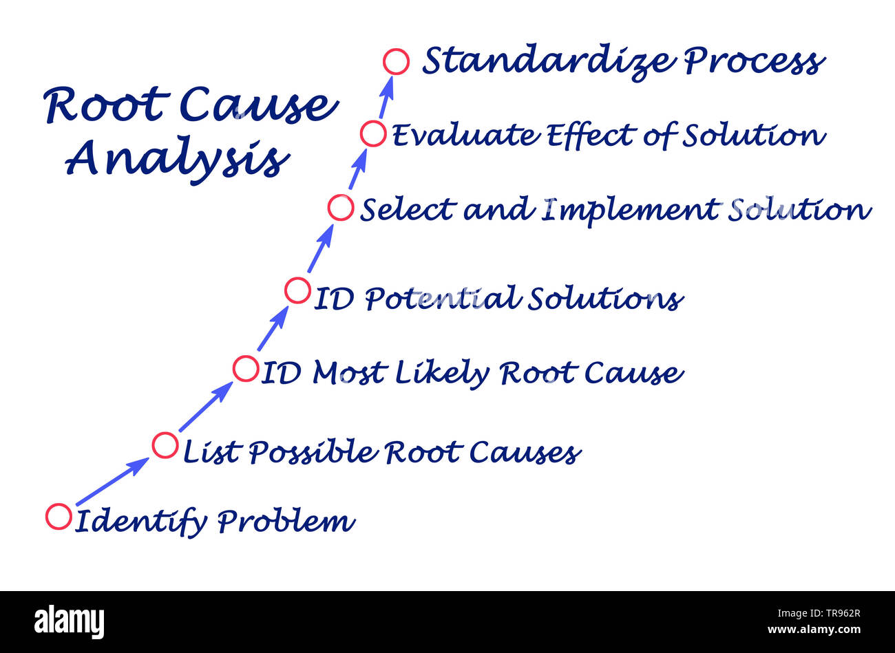 Root cause analysis hi-res stock photography and images - Alamy Root cause analysis hi-res stock photography and images - Alamy