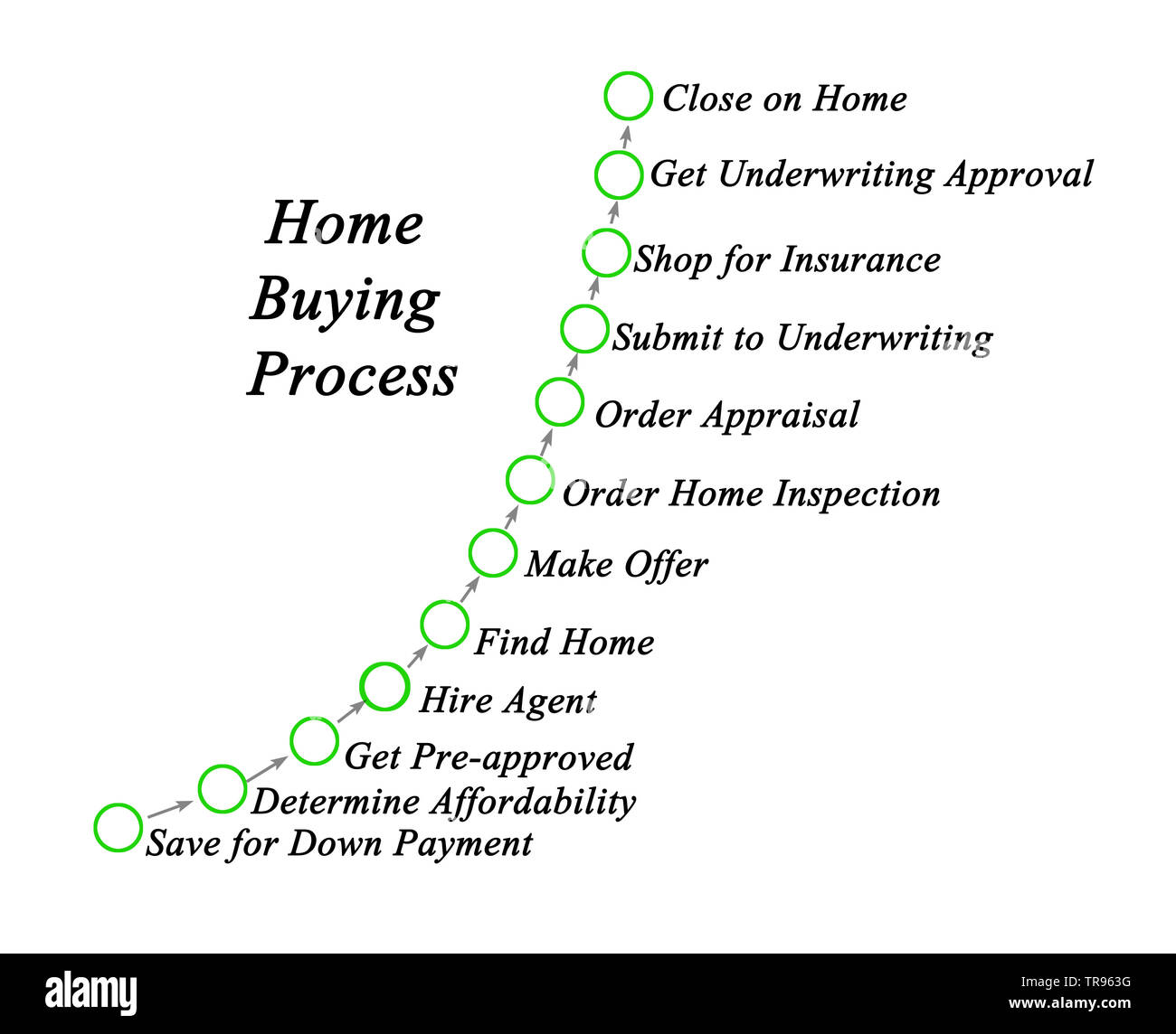 Steps in Home Buying Process Stock Photo - Alamy