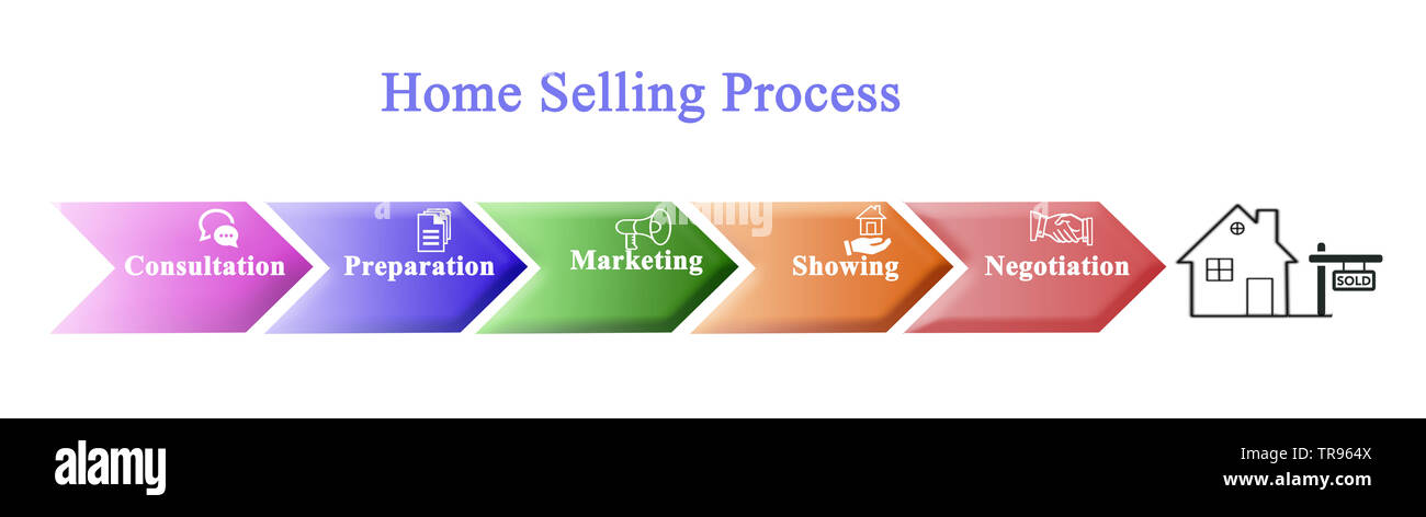 Components of Home Selling Process Stock Photo - Alamy