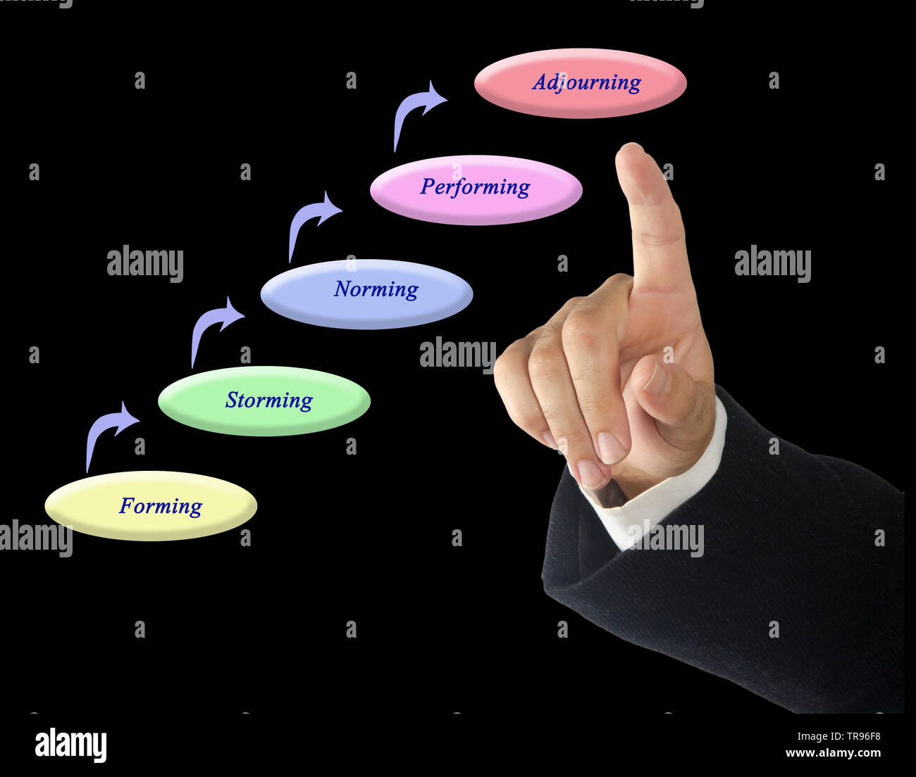 Forming Storming Norming Performing Adjourning Diagram
