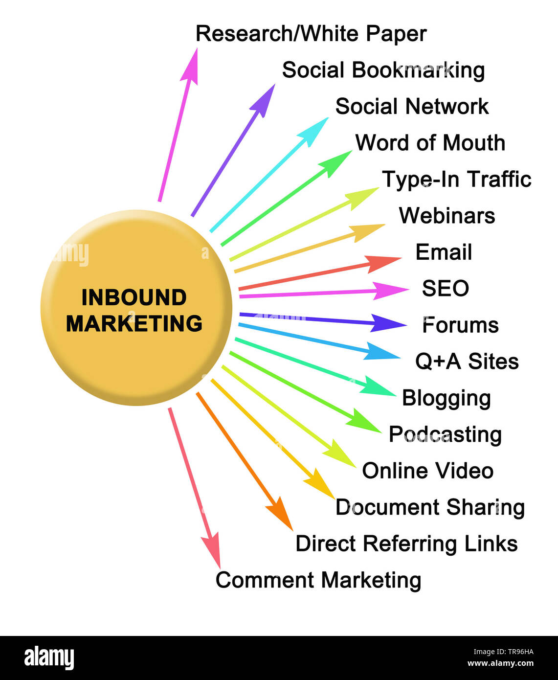 Methods of INBOUND MARKETING Stock Photo - Alamy