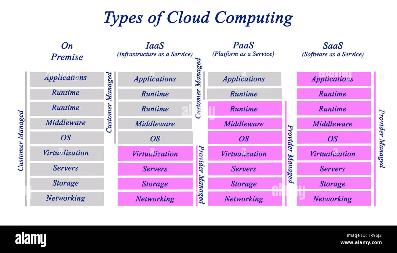 Types of Cloud Computing Stock Photo - Alamy Types of Cloud Computing Stock Photo - Alamy