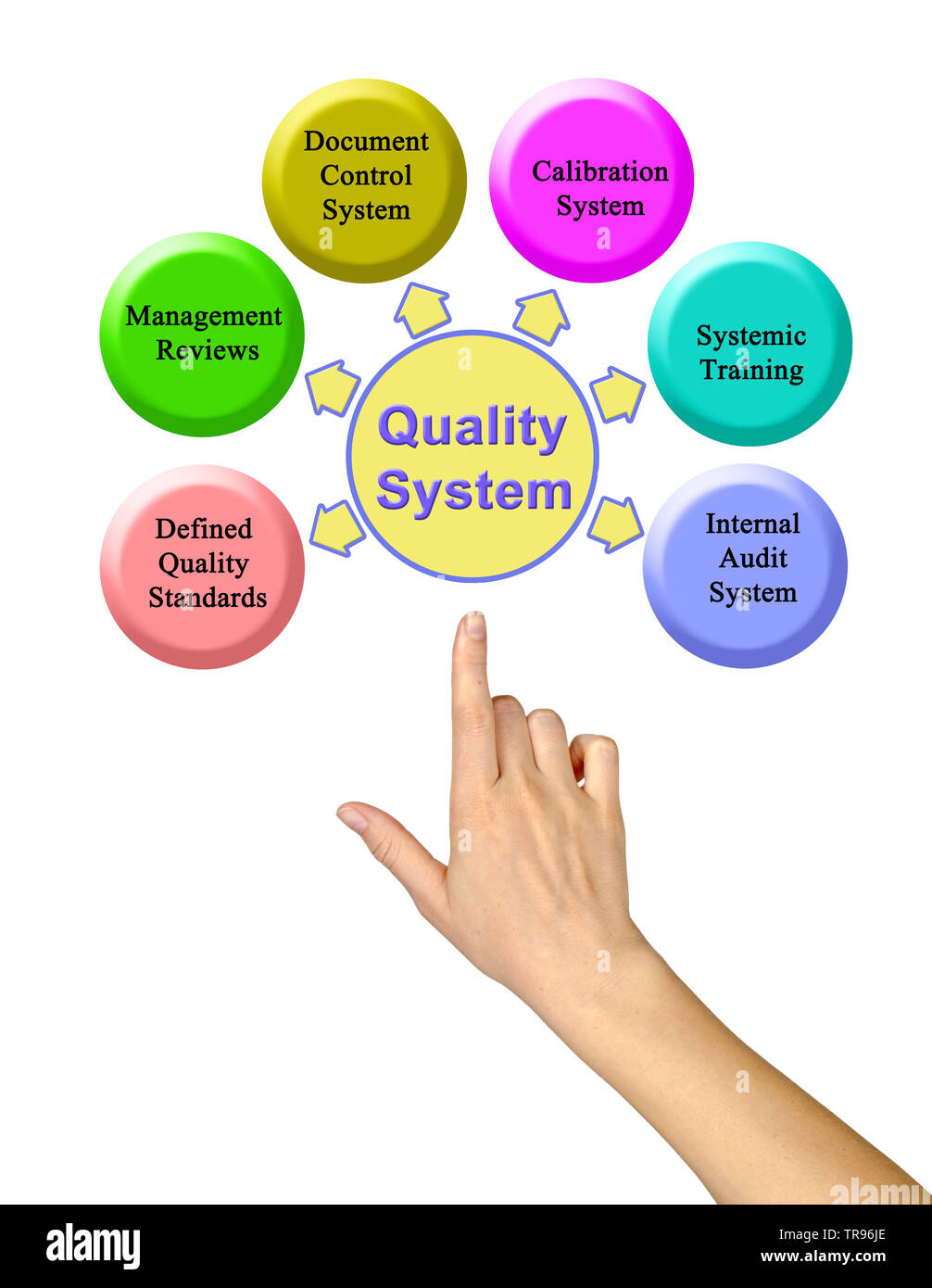 Components of Quality System Stock Photo - Alamy