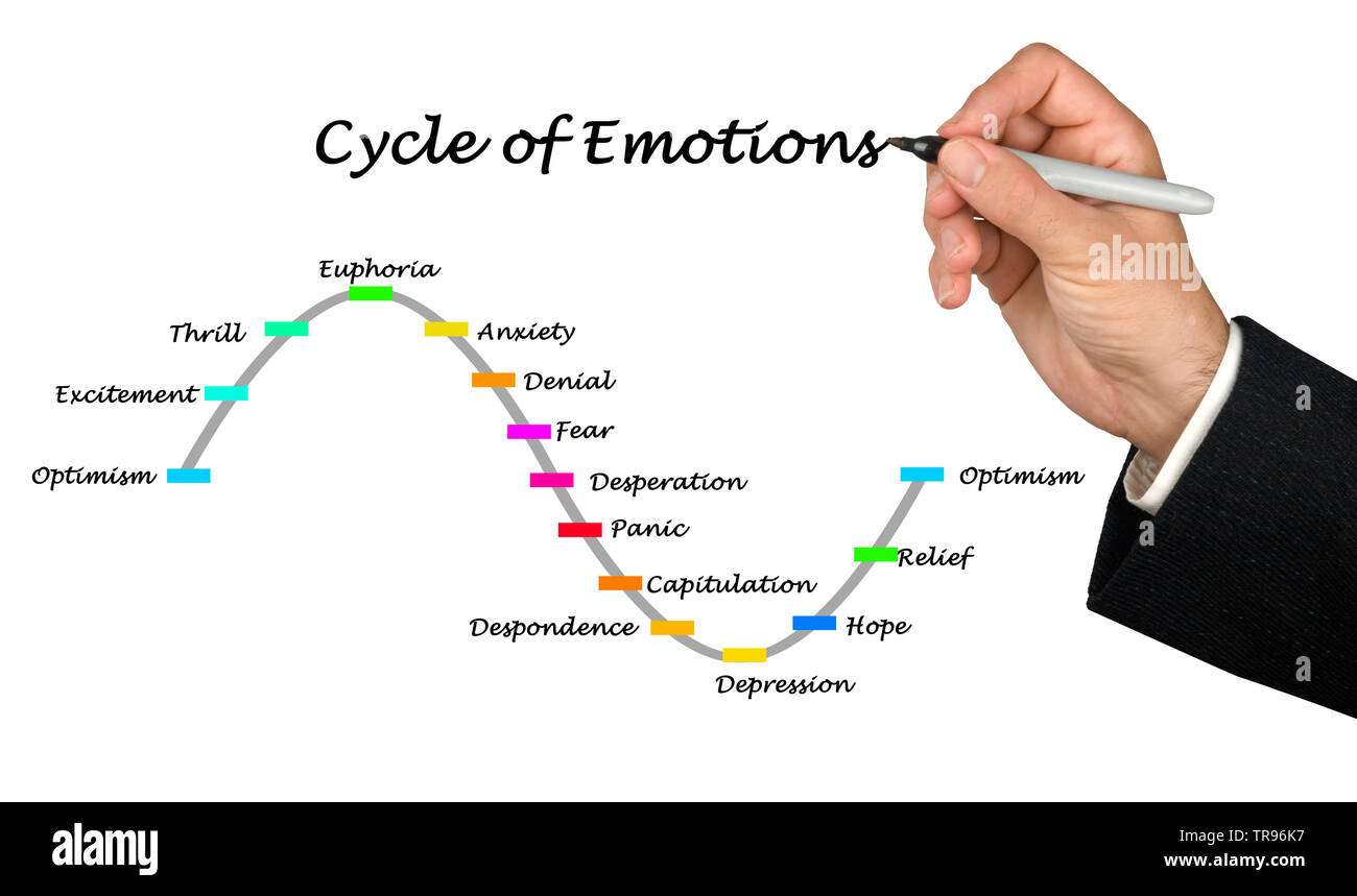 Cycle of emotions Stock Photo - Alamy