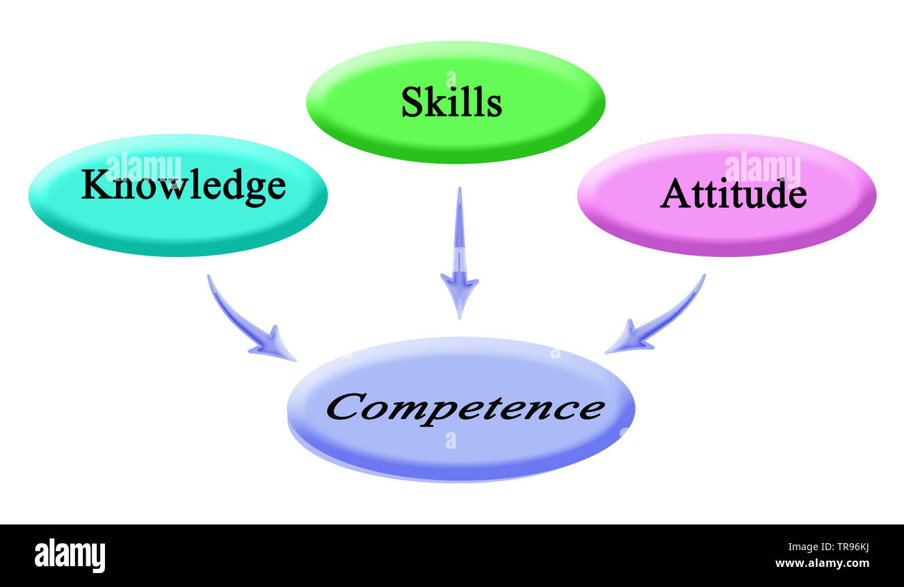 From Knowledge, Skills, Attitude to Competence Stock Photo - Alamy