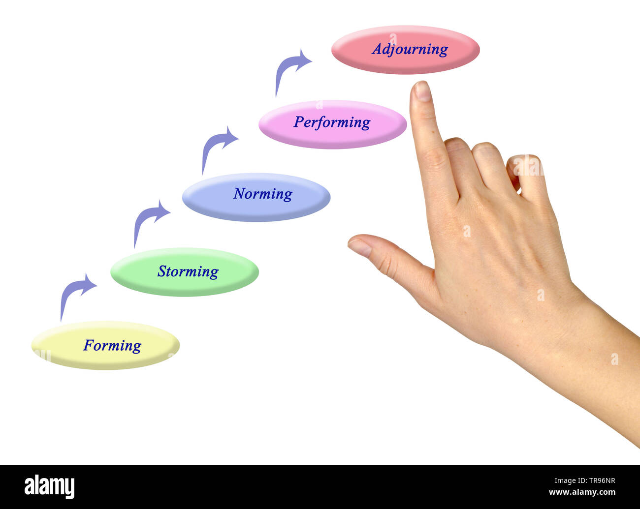 Forming Storming Norming Performing Adjourning Diagram