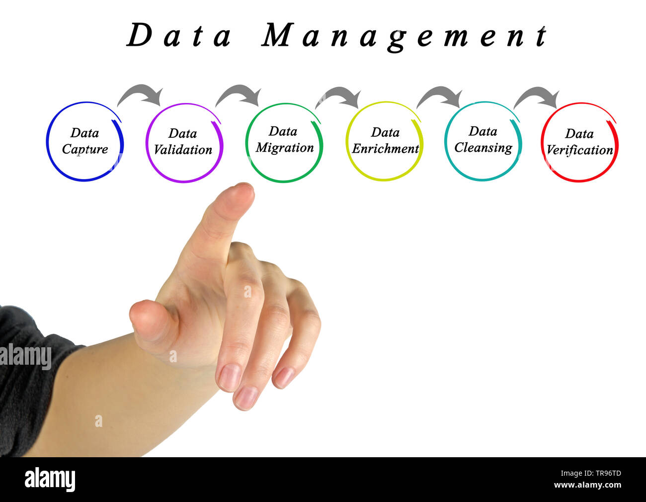 Process of Data Management Stock Photo - Alamy