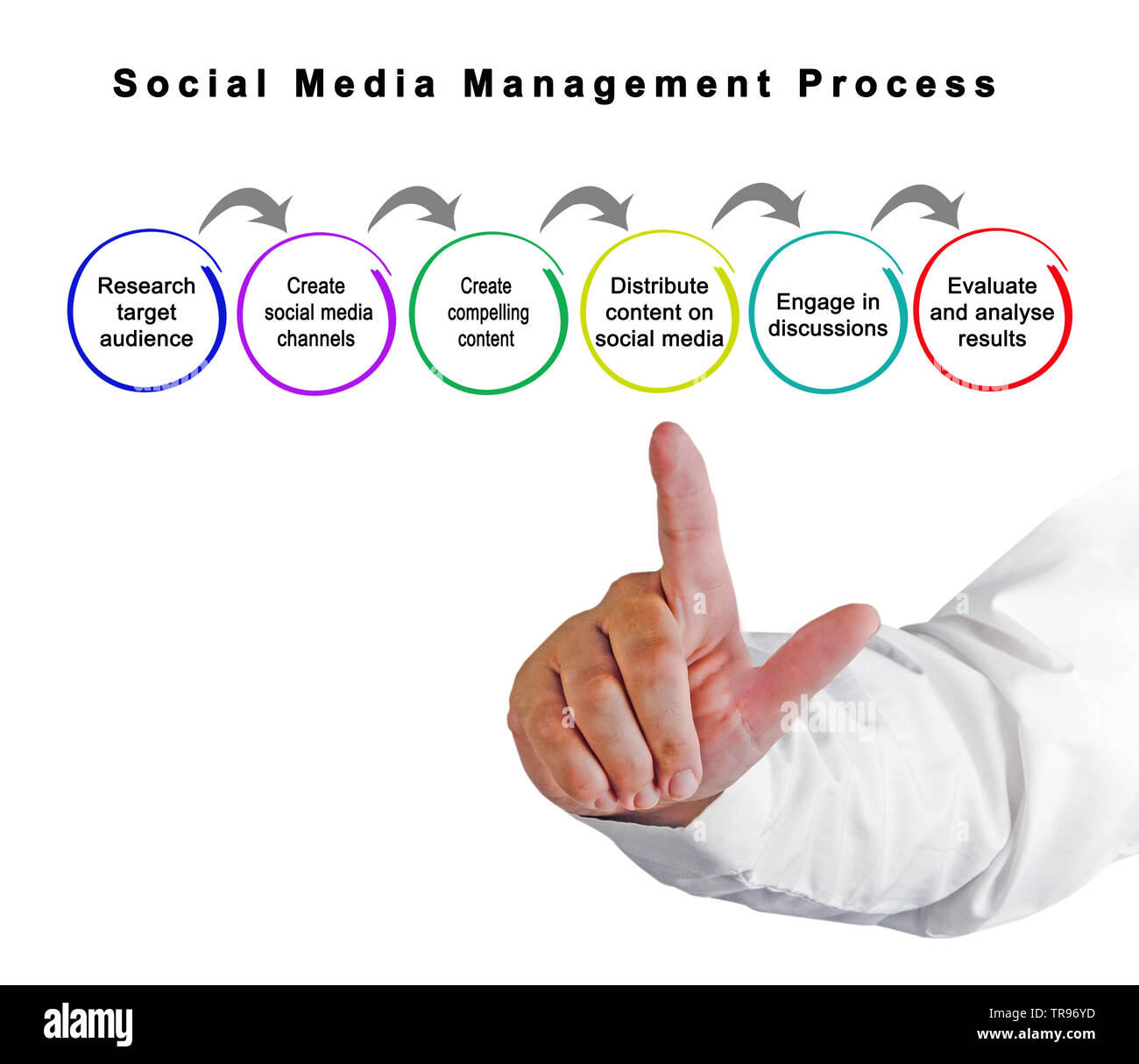 Social Media Management Process Stock Photo - Alamy
