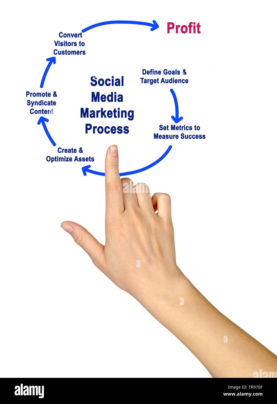 Social Media Marketing process Stock Photo - Alamy