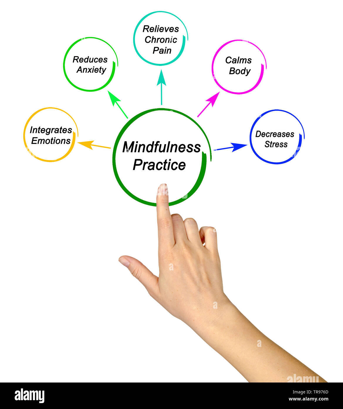 Benefits of Mindfulness Practice Stock Photo - Alamy