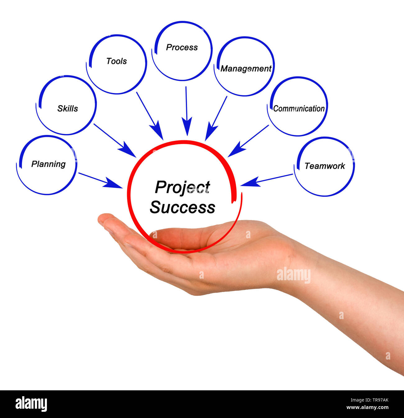 Drivers of Project Success Stock Photo - Alamy
