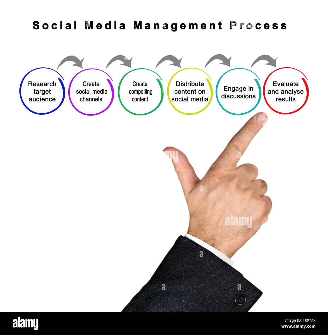 Social Media Management Process Stock Photo - Alamy