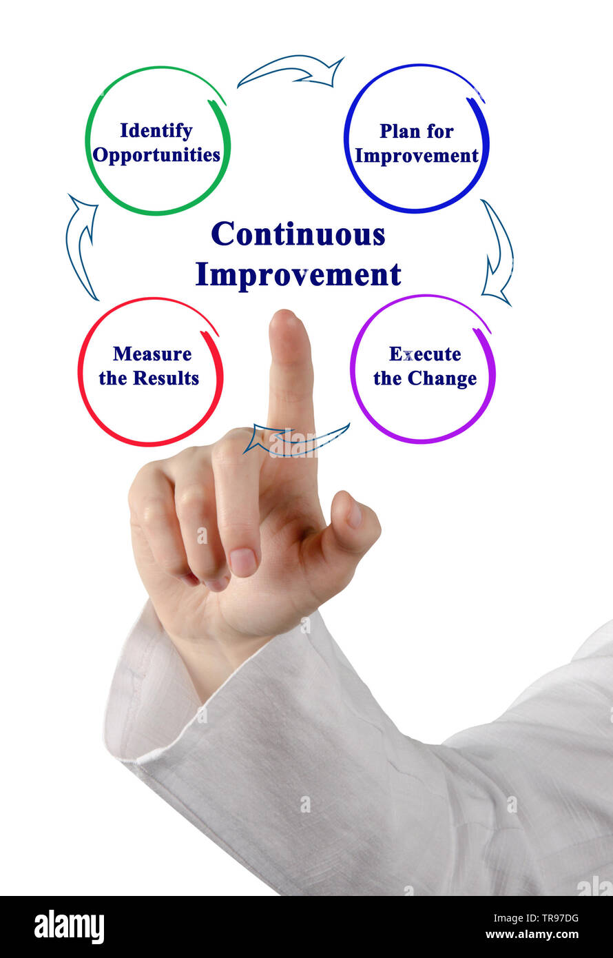 Continuous improvement process hi-res stock photography and images - Alamy