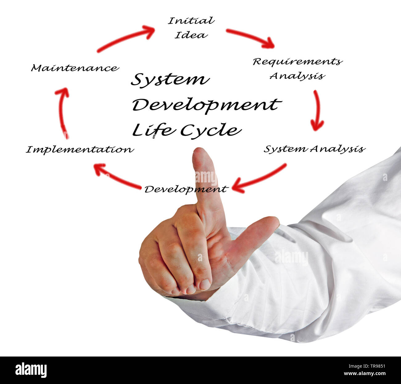 System development life cycle Stock Photo - Alamy