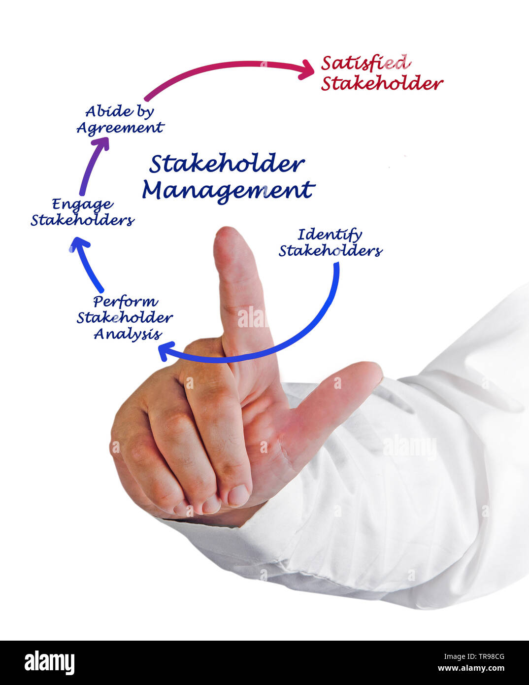 Process of Stakeholder Management Stock Photo - Alamy