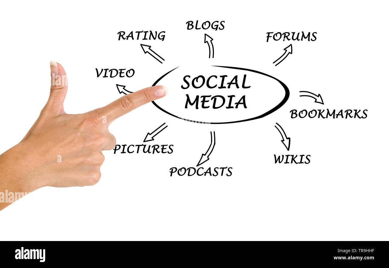 Diagram of social media Stock Photo - Alamy