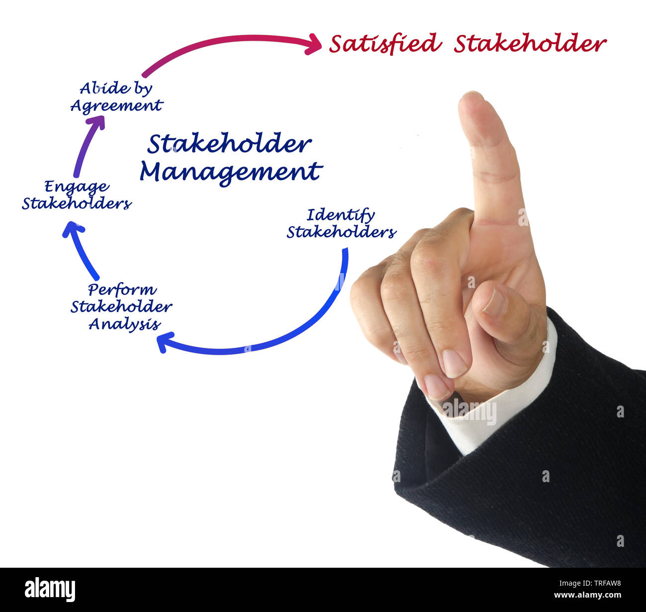 Diagram of Stakeholder Management Stock Photo - Alamy