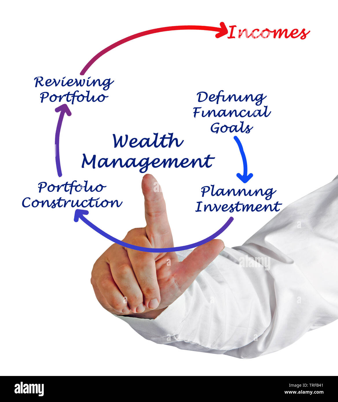 Process of Wealth Management Stock Photo - Alamy