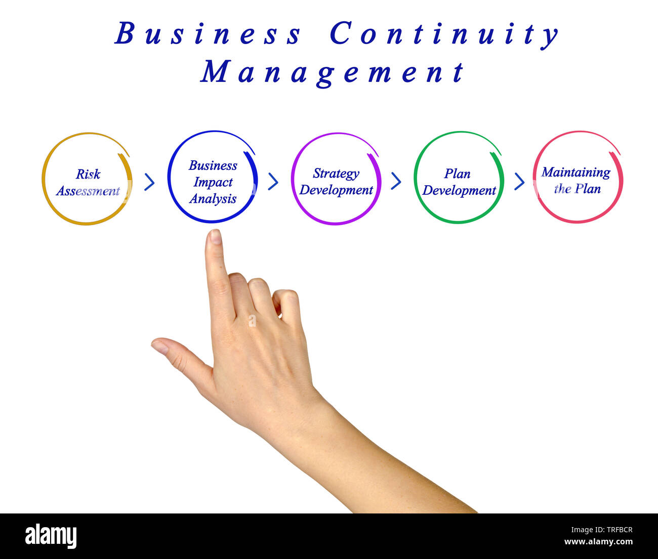Business Continuity Management Steps Stock Photo - Alamy