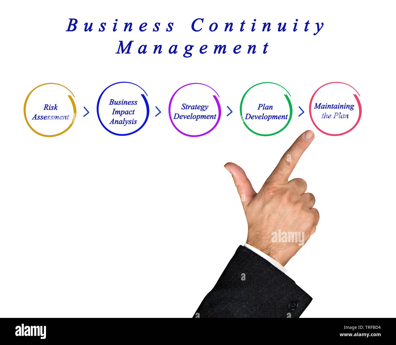 Business continuity management steps hi-res stock photography and ...
