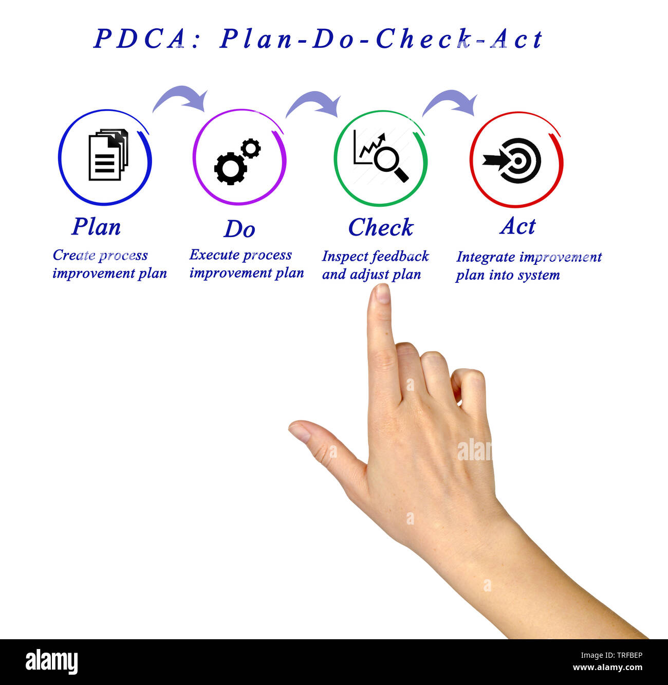 Plan do check act hi-res stock photography and images - Alamy