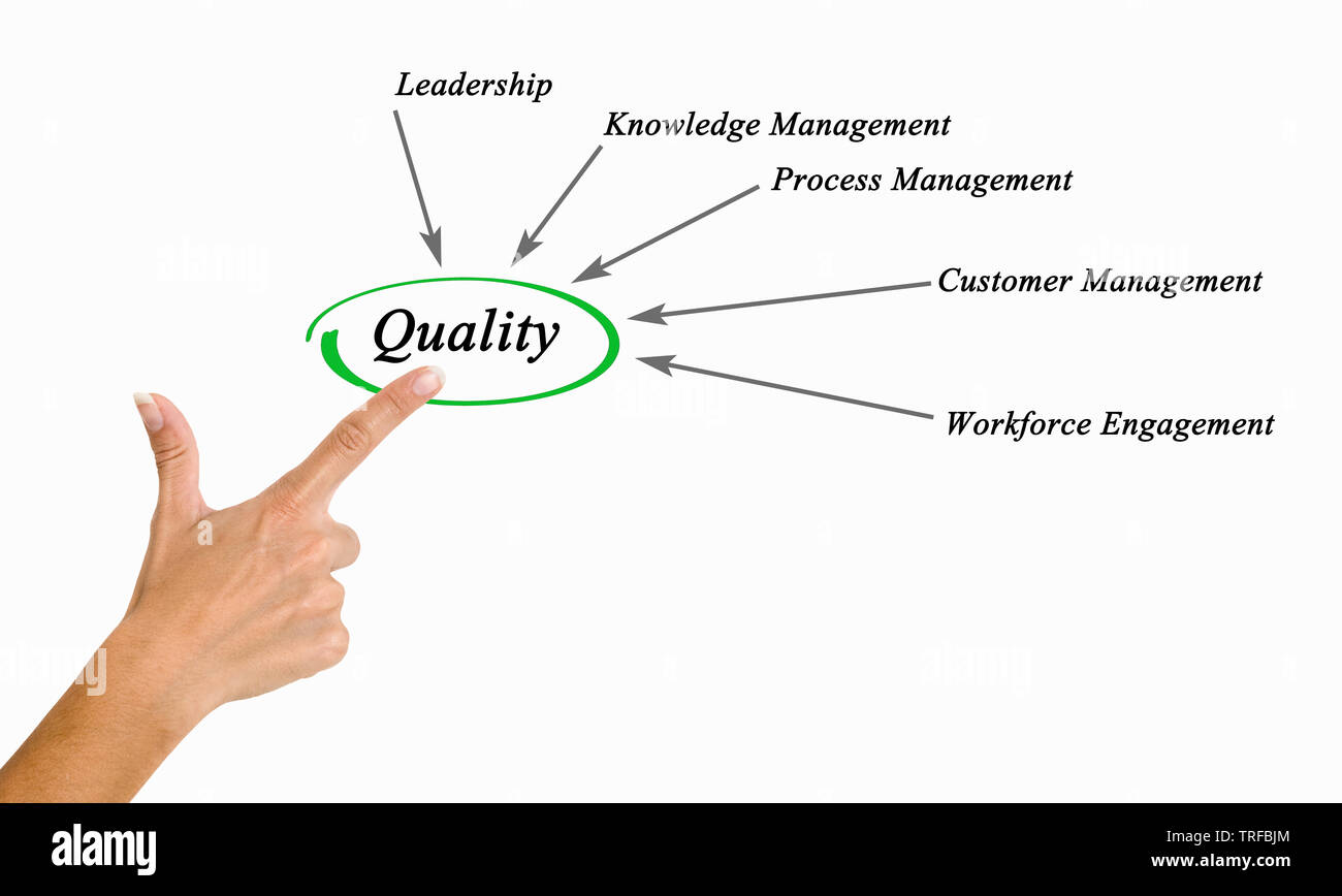 Diagram of Quality Stock Photo - Alamy
