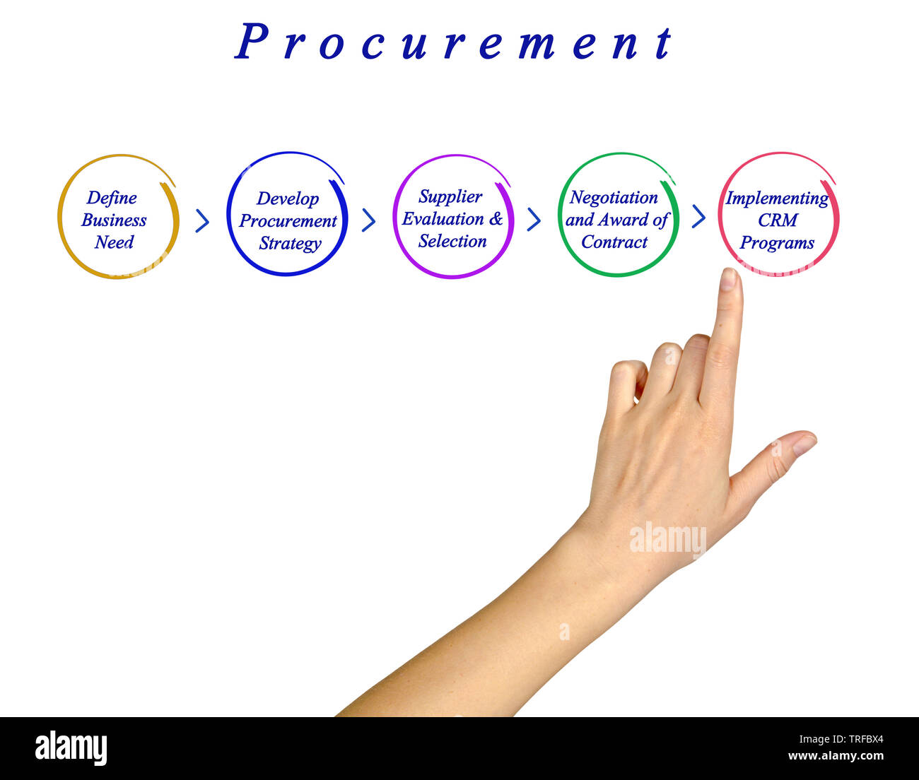 Procurement Process Erp