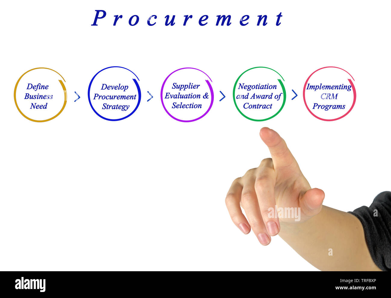 Procurement Process Diagram