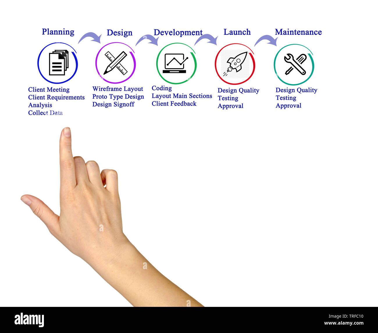Process of web site development Stock Photo - Alamy