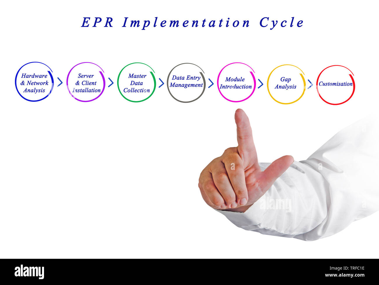 EPR Implementation Cycle Stock Photo - Alamy