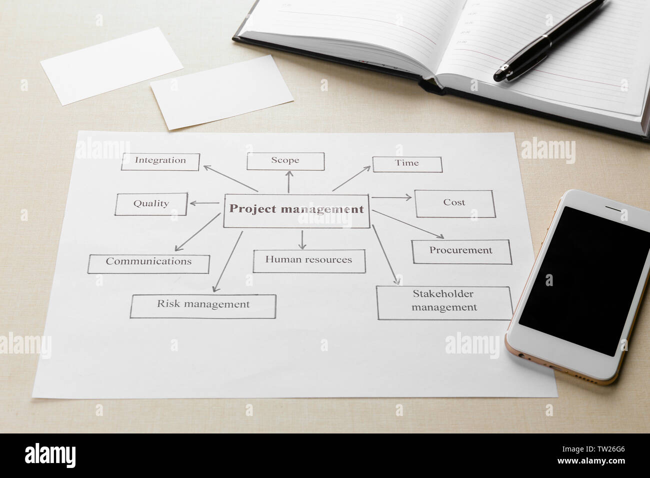 Diagram with printed features of PROJECT MANAGEMENT on light background ...
