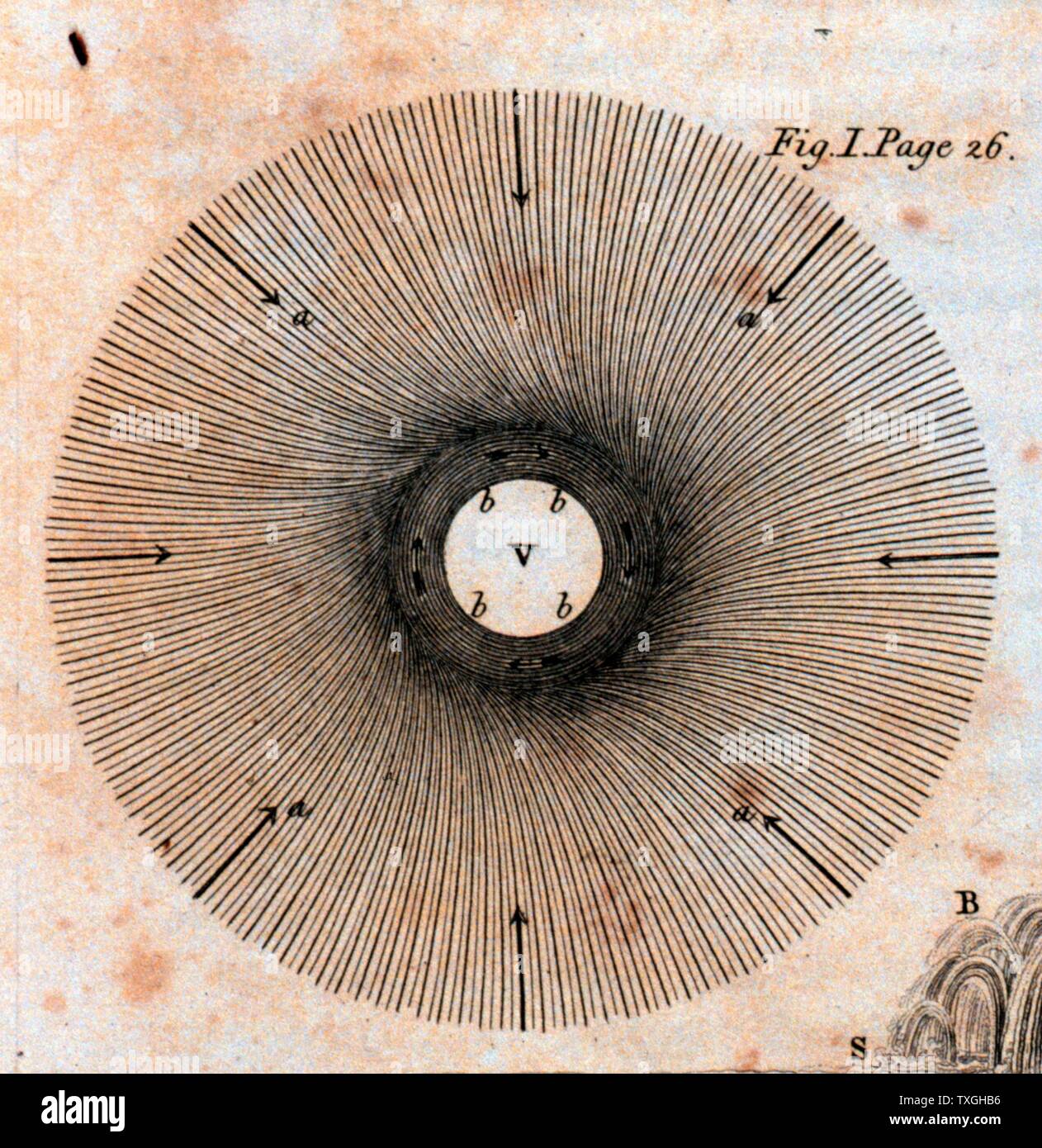 Illustration depicting Dr. Benjamin Franklin theory of the wind field ...