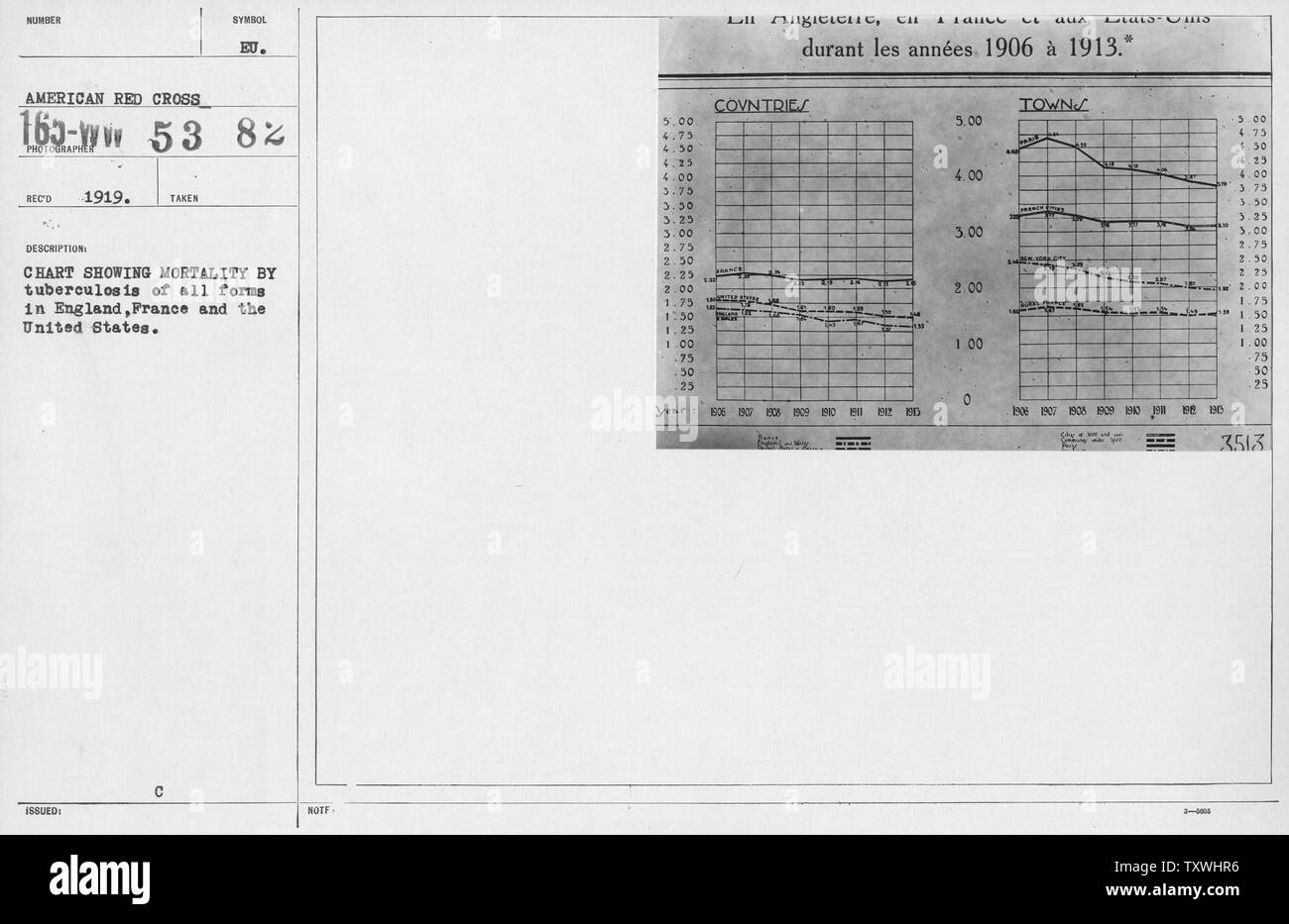 American Red Cross - Miscellaneous - Chart showing mortality by ...