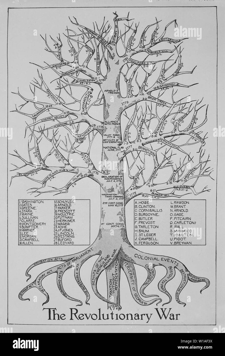 A chart of battles, leaders, and congresses during the Revolutionary ...