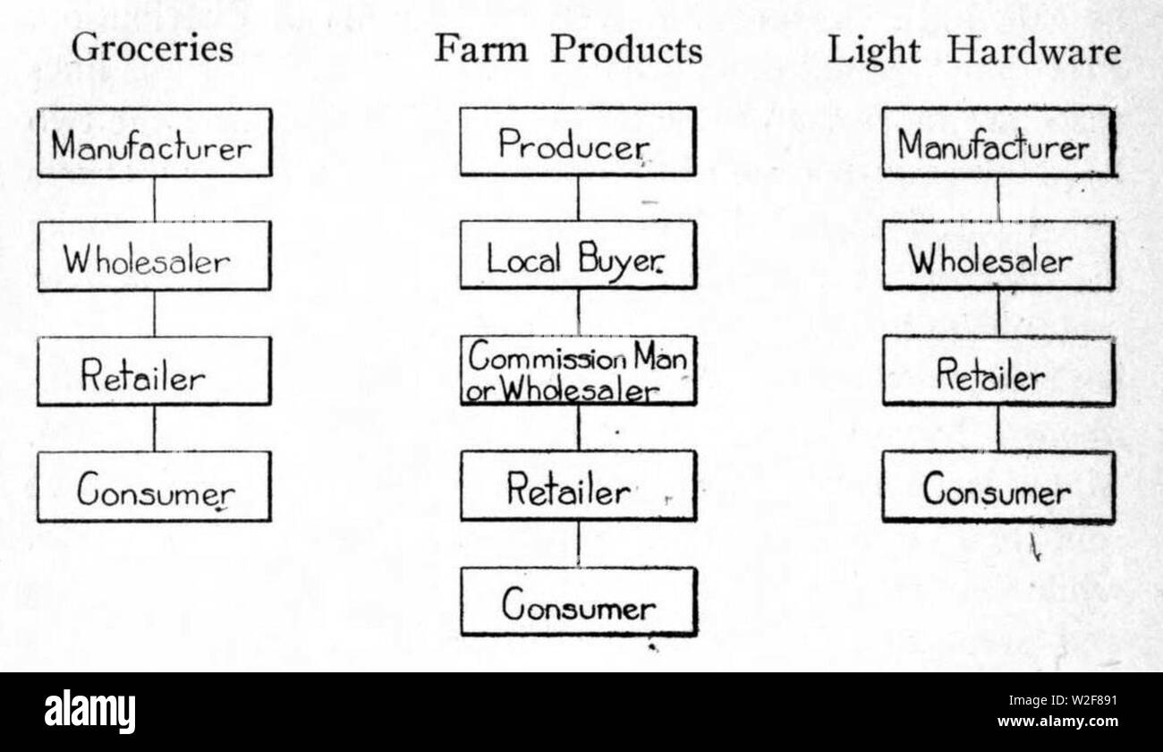 Channels of distribution for various lines of goods, 1915 Stock Photo ...