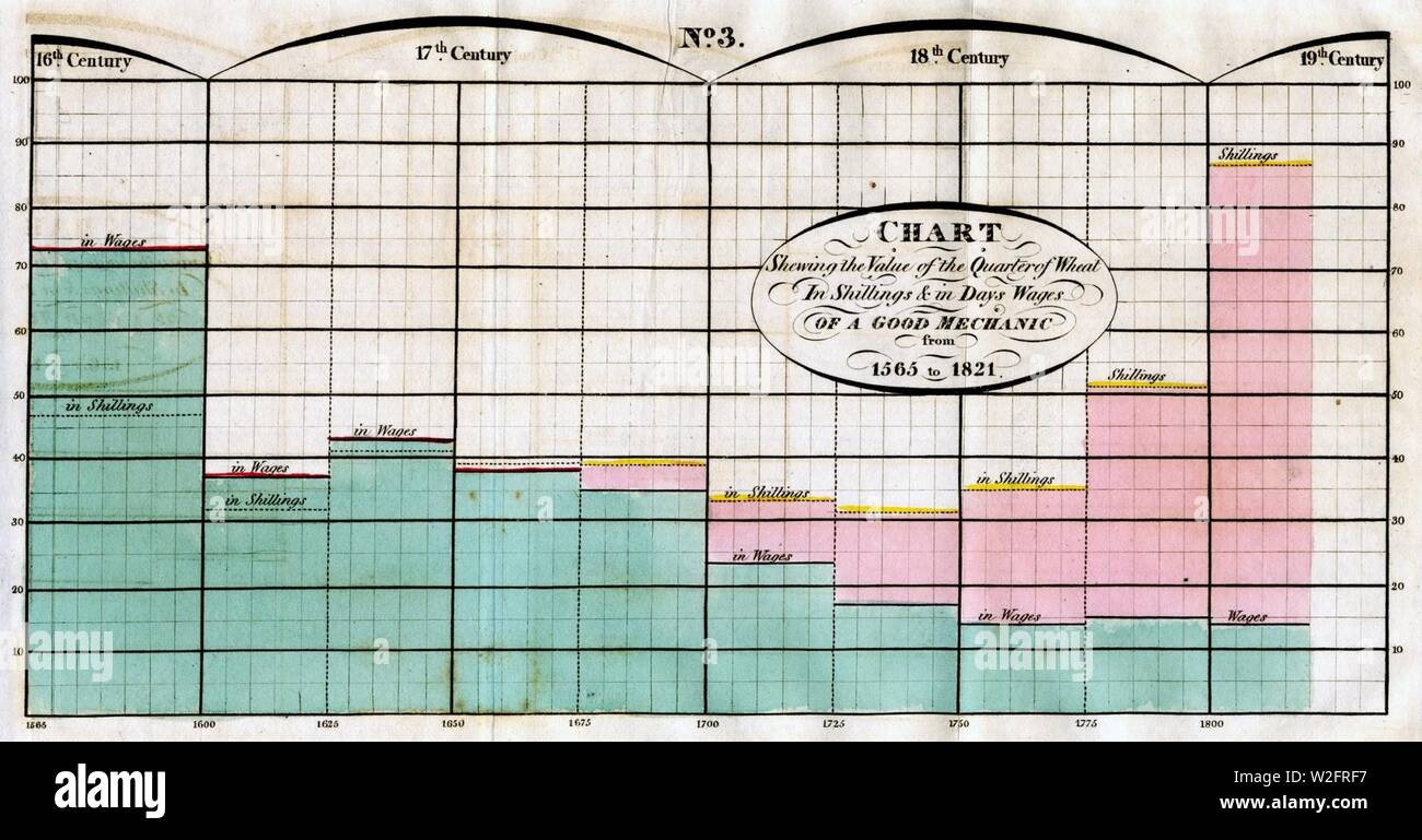 Chart Shewing the Value of the Quarter of Wheat in Shillings & in Days ...