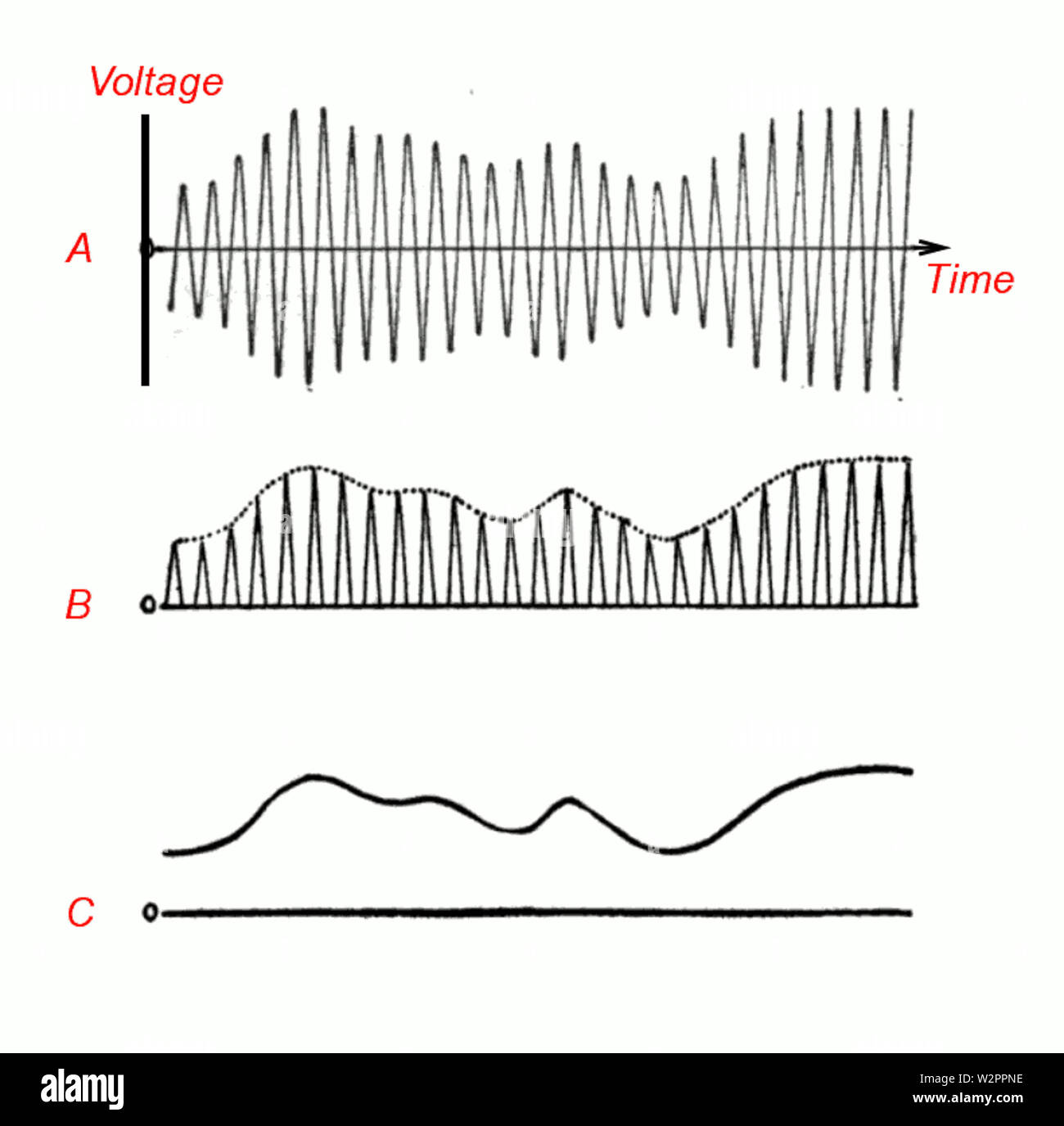 Amplitude modulation detection Stock Photo - Alamy