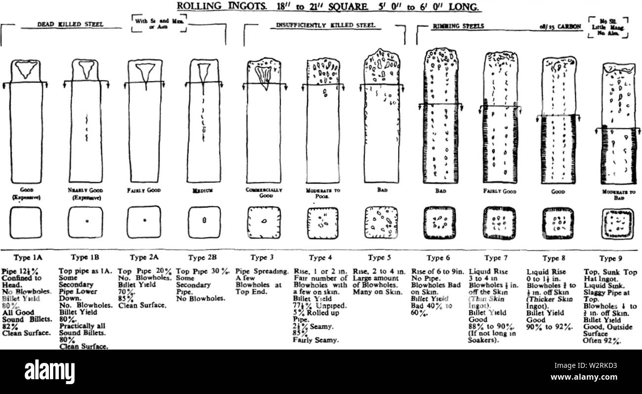 Casting ingot defects killed and rimmed steels Stock Photo - Alamy