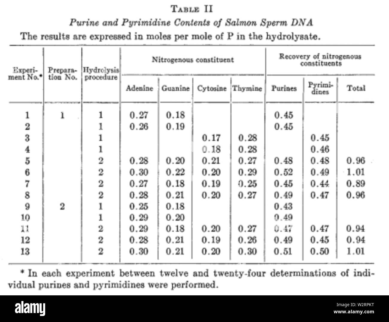 Erwin Chargaff Experiment