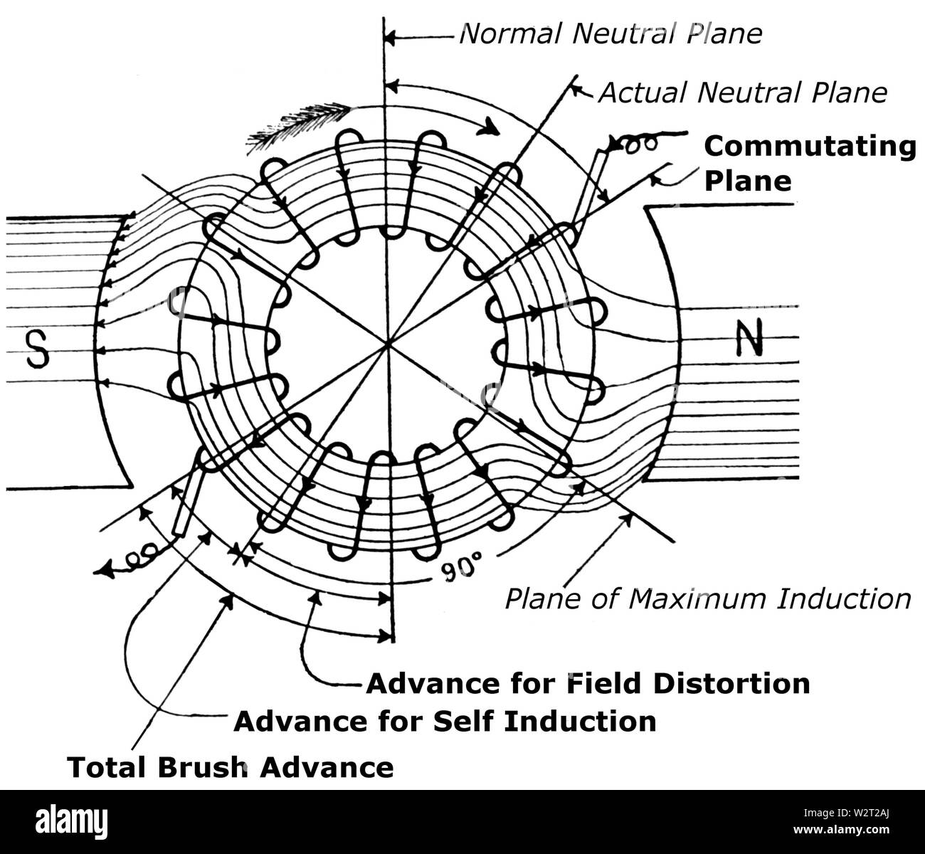 Commutator hi-res stock photography and images - Alamy