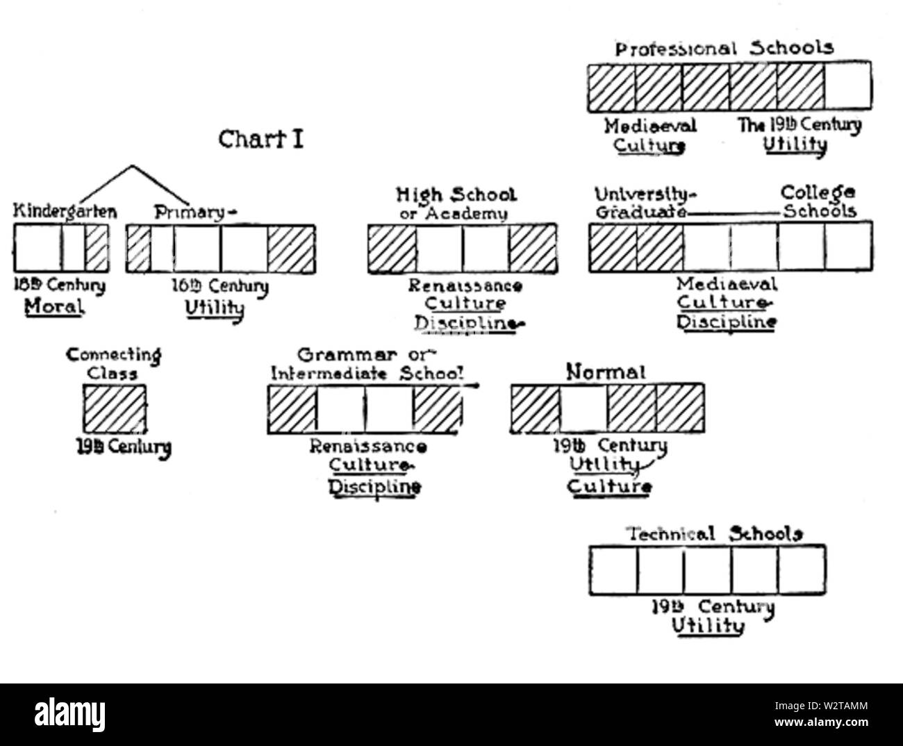 Dewey's chart of the development of education in history Stock Photo ...
